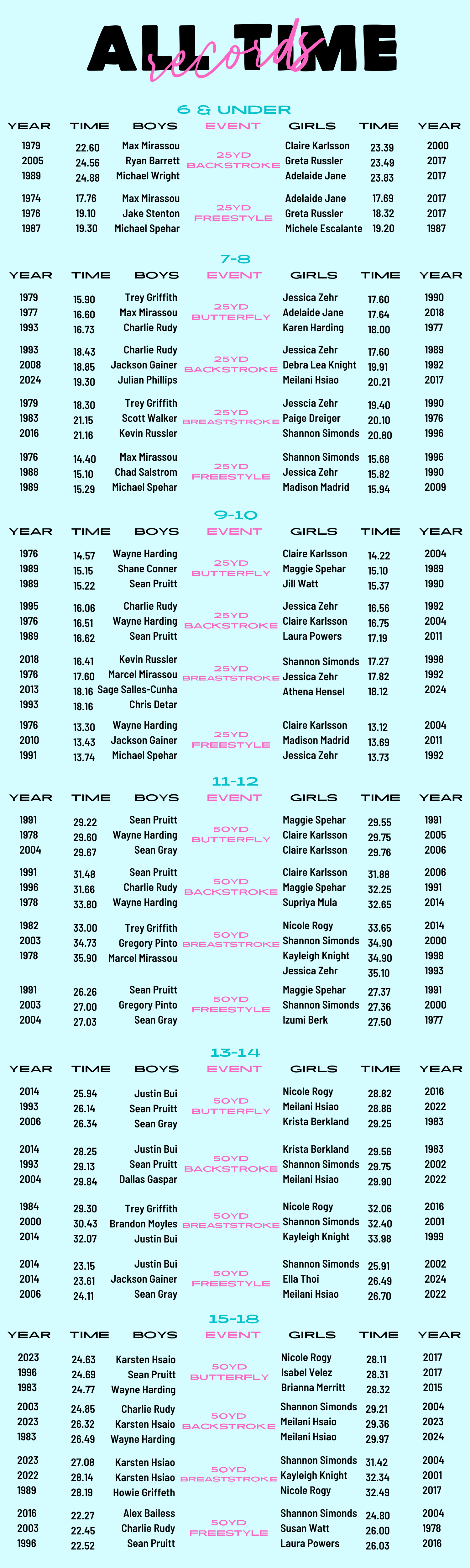 Creekside Cudas - All Time Records